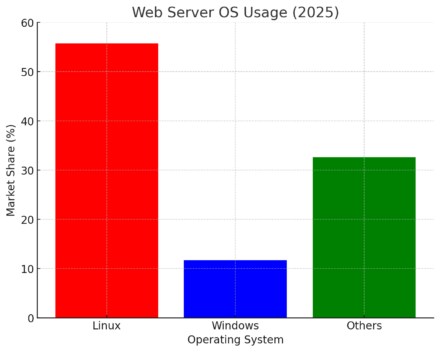 Windows vs Linux: Market Share, Developer Preferences, and Usage Trends ...