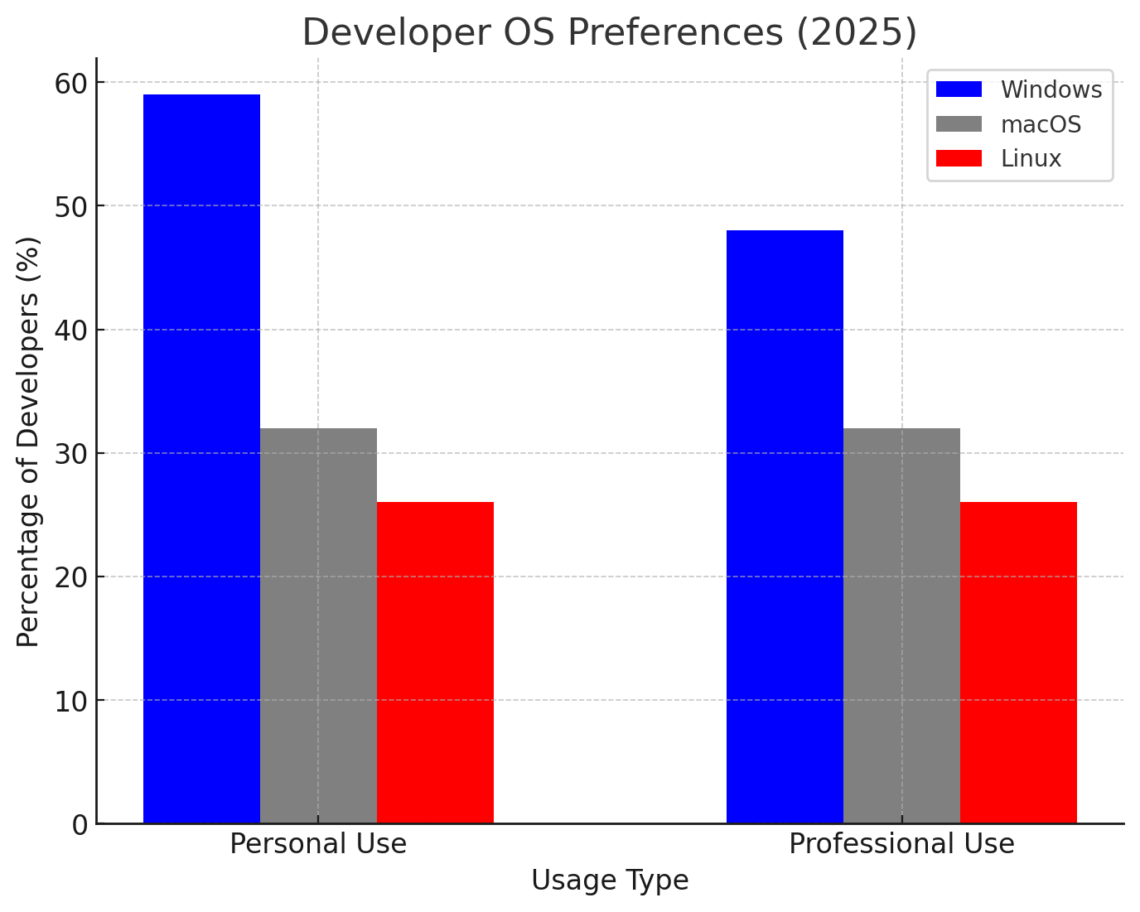 Windows vs Linux: Market Share, Developer Preferences, and Usage Trends ...