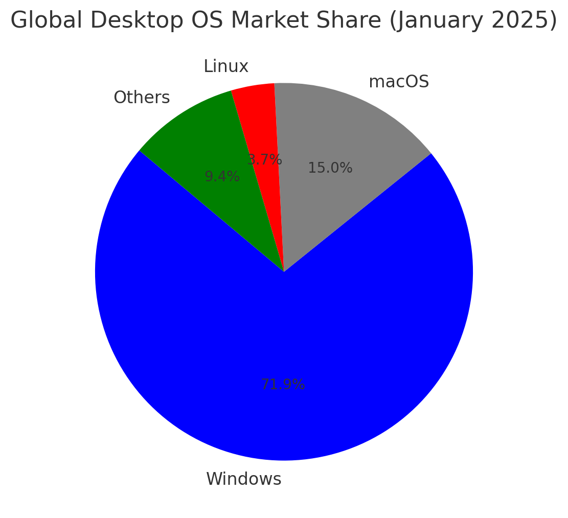 Windows vs Linux: Market Share, Developer Preferences, and Usage Trends ...